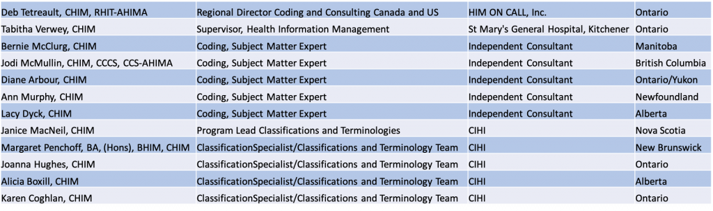 0128-Cardiology chart review—coding education session – CHIMA